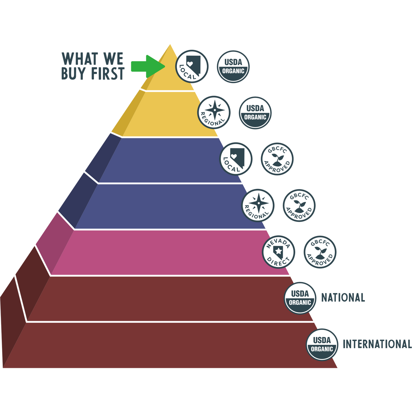 Buying Guidelines – Great Basin Food Co Op